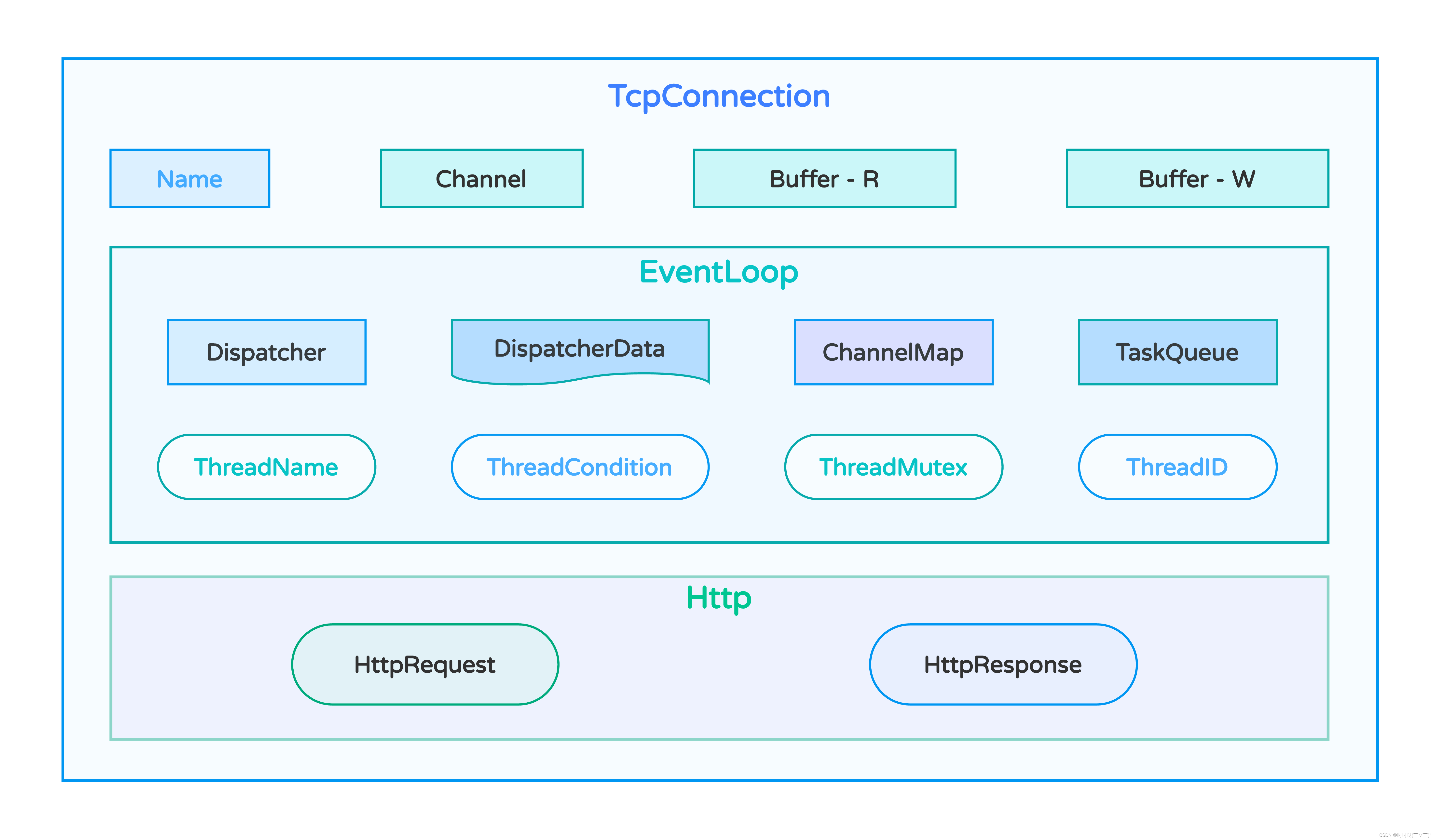 基于多反应堆的高并发服务器【C/C++/Reactor】（中）创建一个TcpConnection实例 以及 接收客户端数据_c++设计一个并发服务器,支持大量客户端连接,收发数据-CSDN博客