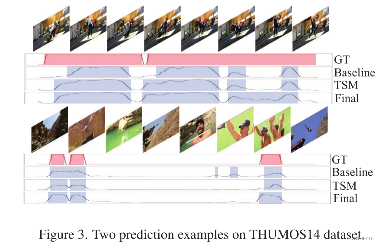 Boosting Weakly-Supervised Temporal Action Localization with Text Information-CSDN博客