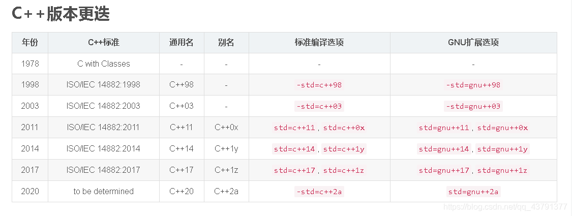 C/C++历史版本+[Error] range-based 'for' loops are not allowed in C++98 mode ...