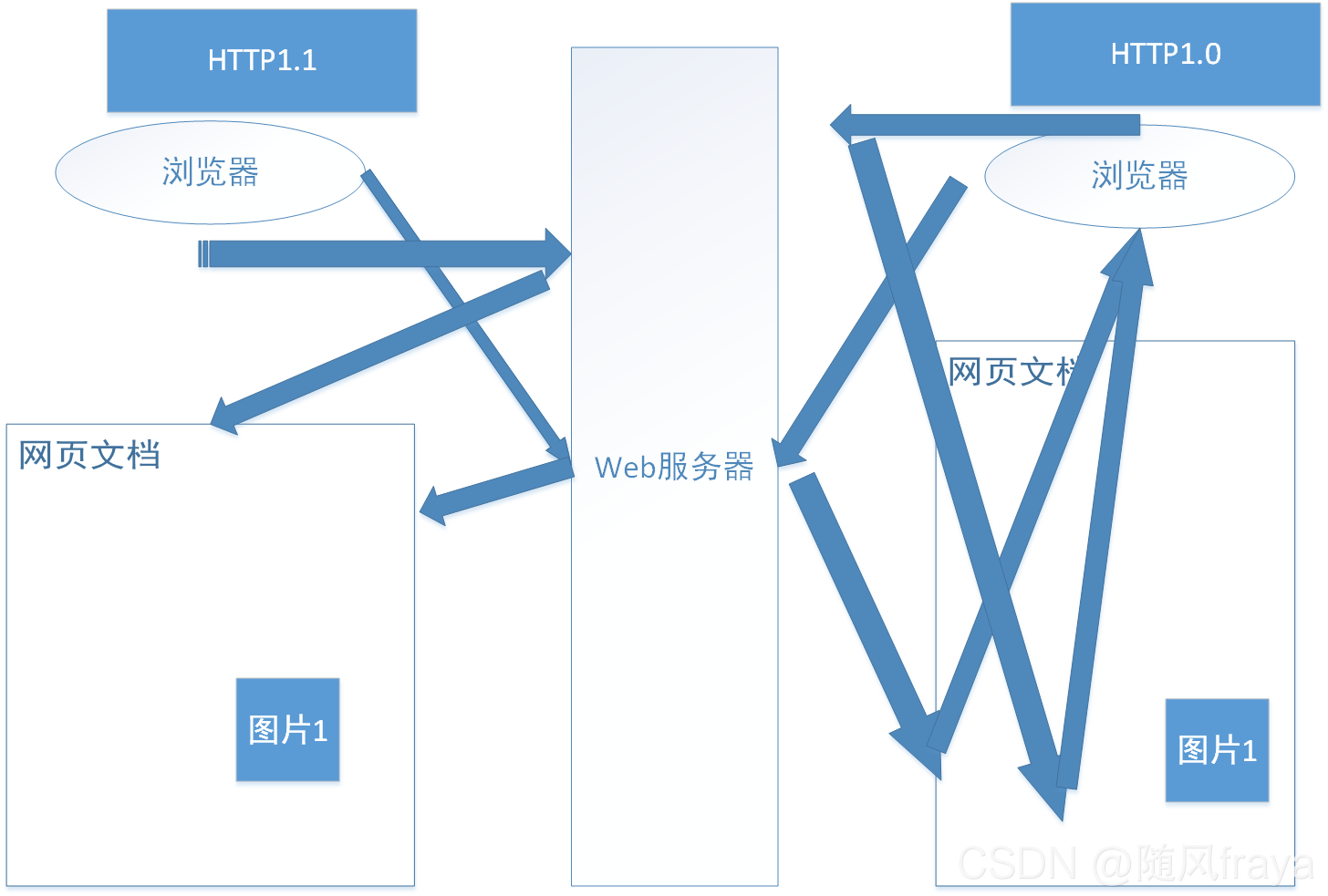 ＜一＞webservice入门_webservice的namespace怎么看-CSDN博客