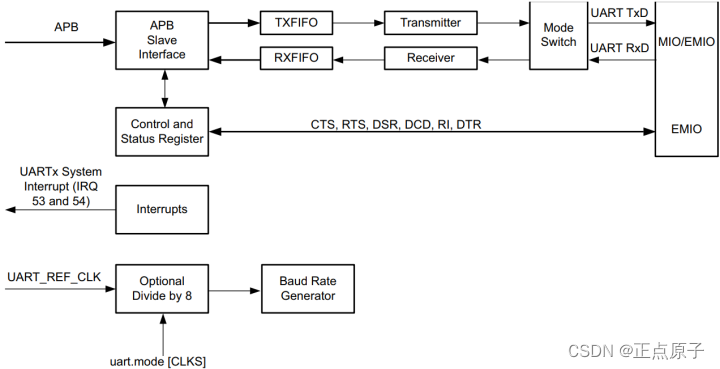 【正点原子FPGA连载】第八章UART串口中断实验 摘自【正点原子】DFZU2EG_4EV MPSoC之嵌入式Vitis开发指南_fpga uart emio-CSDN博客