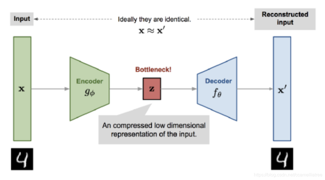 AutoEncoder模型之数据降维_sparse loss-CSDN博客