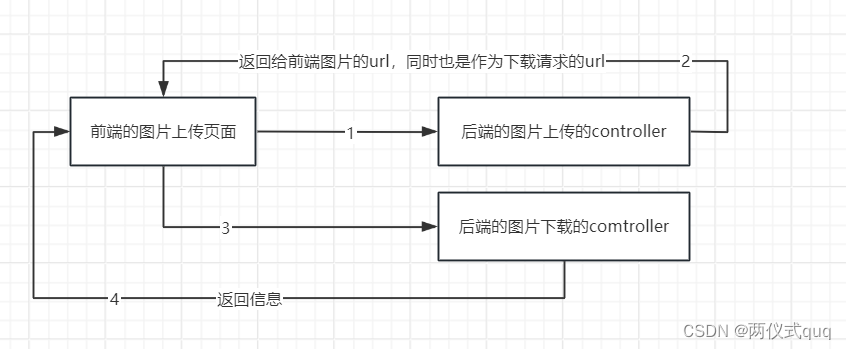 Springboot结合vue实现文件上传下载功能springbootvue文件上传下载 Csdn博客