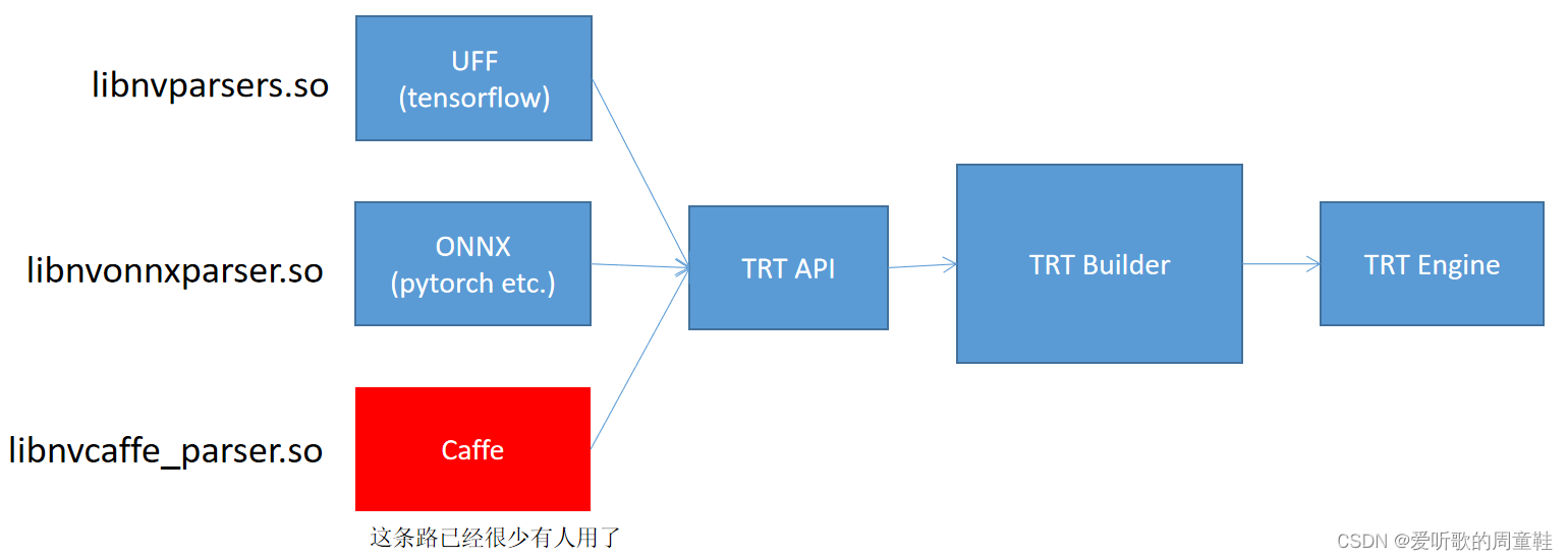 4.1.tensorRT基础(1)-概述_tensorrt uff-CSDN博客