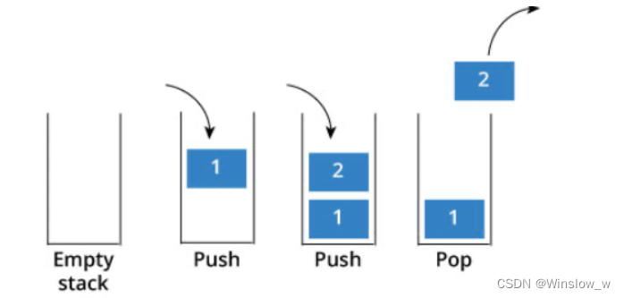 代码随想录算法训练营第九天栈与队列理论基础、232用栈实现队列、225 用队列实现栈、20 有效的括号、1047 删除字符串中的所有相邻重复项 Csdn博客