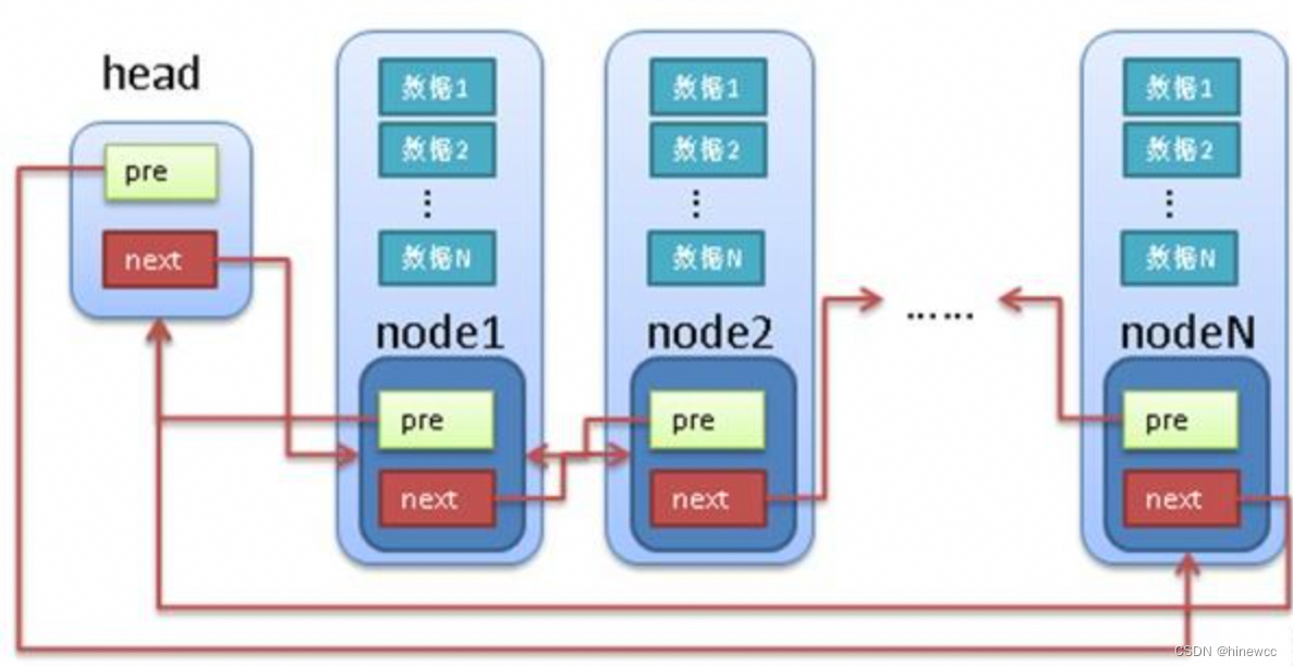 Linux内核链表使用方法linux 链表 Csdn博客 