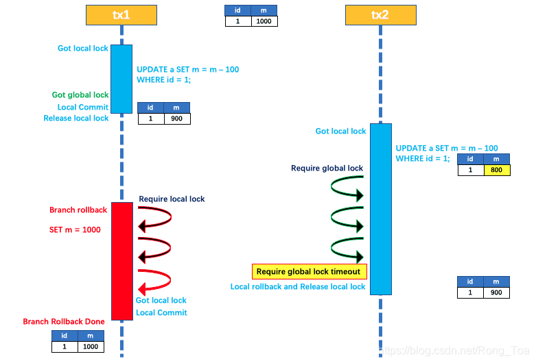 什么是分布式事务？2PC、XA、3PC、TCC_xa 2pc 3pc tcc-CSDN博客