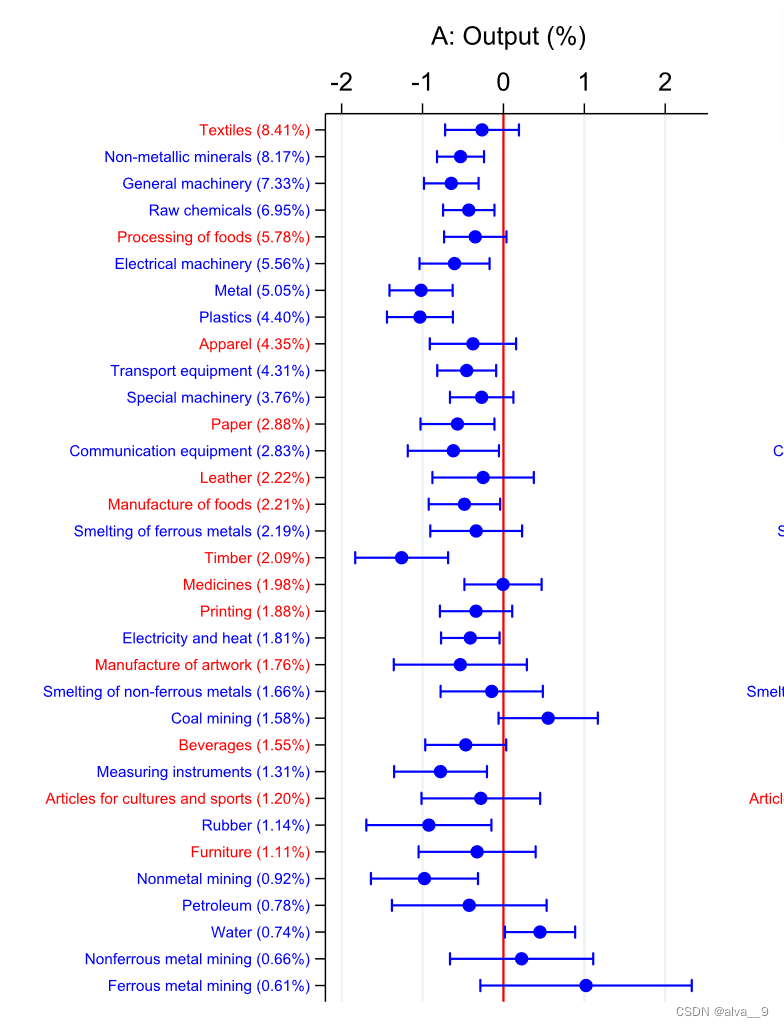 stata画图求助-CSDN博客