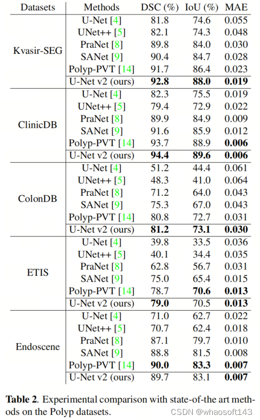 U-Netv2:医学图像分割的高效跳过连接与细节融合-CSDN博客