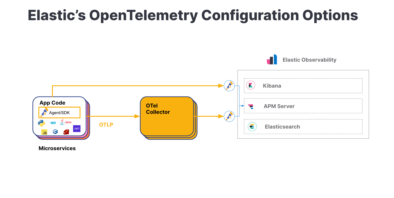 Observability：使用 OpenTelemetry 自动检测 Java 应用程序_docker opentelemetry-javaagent-CSDN博客
