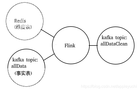 Flink数据清洗(Kafka事实表+Redis维度表)_kafka flink数据清洗例子-CSDN博客