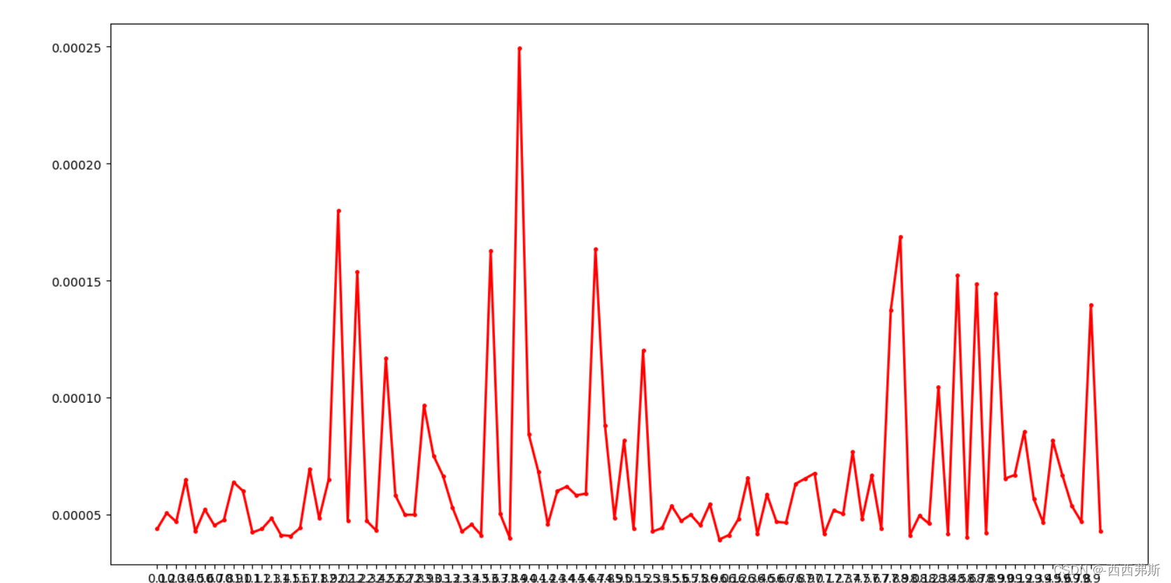 Python数据结构与算法分析第2版 第2章习题设计一个实验证明字典的取值操作 Csdn博客