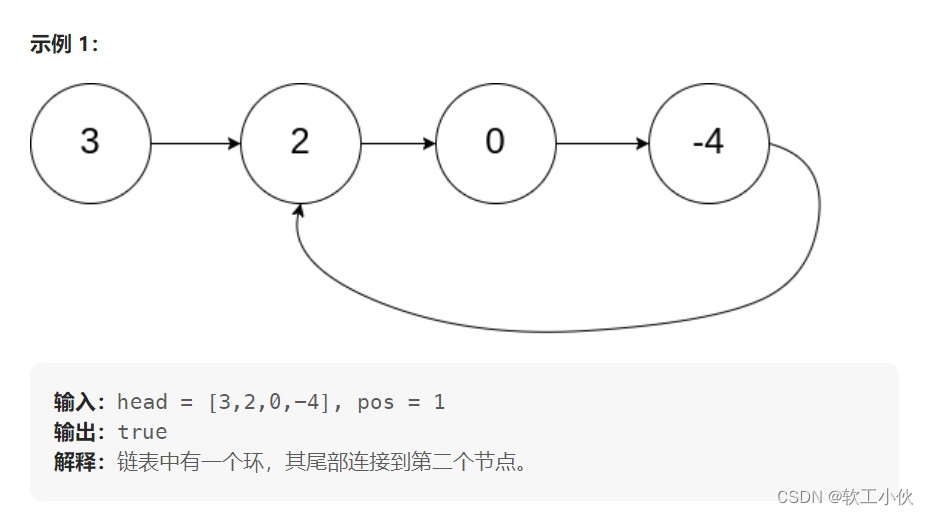 Leetcode 141环形链表leecode 141 环形链表 Csdn博客