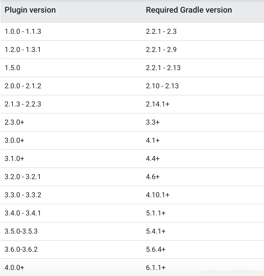 【Android Studio Gradle配置】Gradle版本和Android Gradle Plugin 版本的对应关系_gradle ...