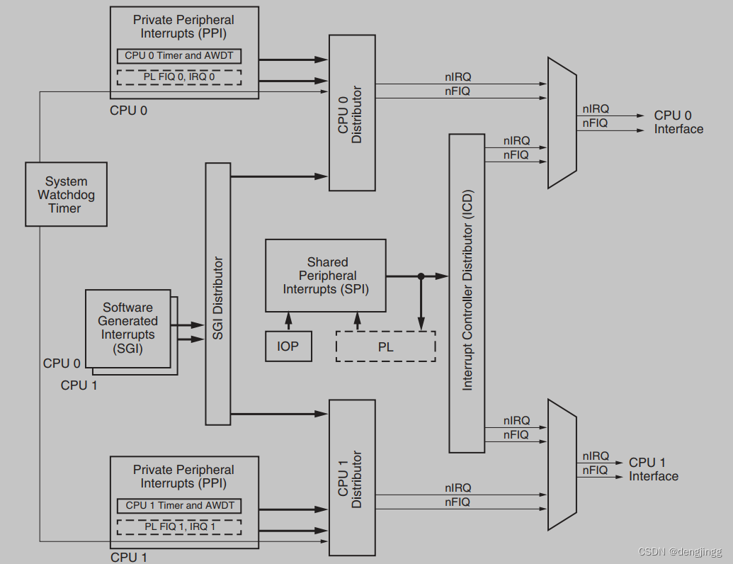 xilinx zynq 7010/7020 中断/中断向量/GIC向量/GPIO中断_zynq7010逻辑资源-CSDN博客