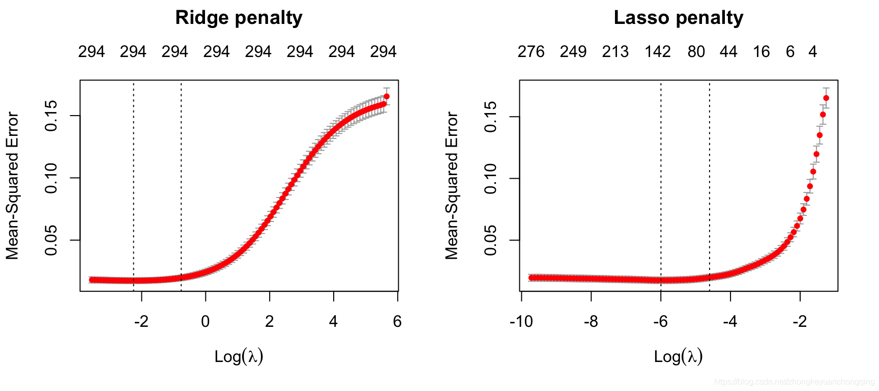 sklearn基于make_scorer函数为Logistic模型构建自定义损失函数并可视化误差图(lambda selection)和系数图（trace plot）+代码实战_sklearn ...