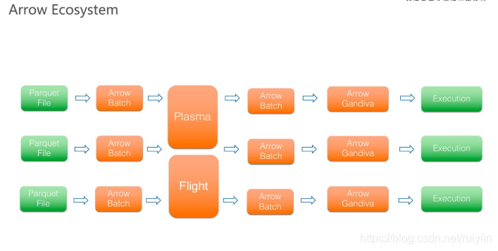 Apache Arrow开源项目生态_arrow生态-CSDN博客
