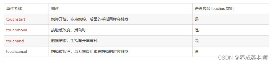 触摸事件touchstart、touchmove、touchend-CSDN博客
