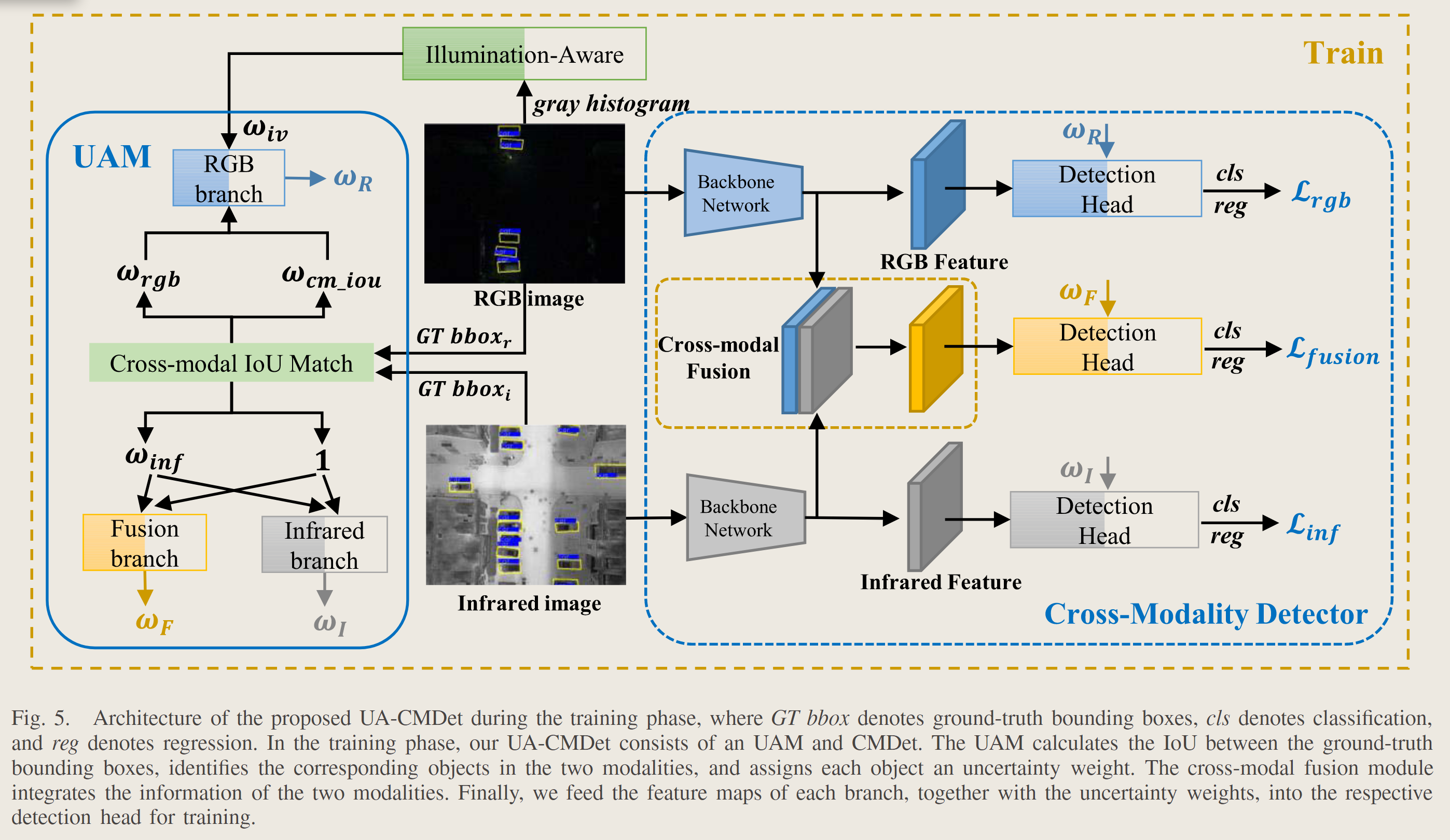 Drone-Based RGB-Infrared Cross-Modality Vehicle Detection via Uncertainty-Aware Learning阅读笔记 ...