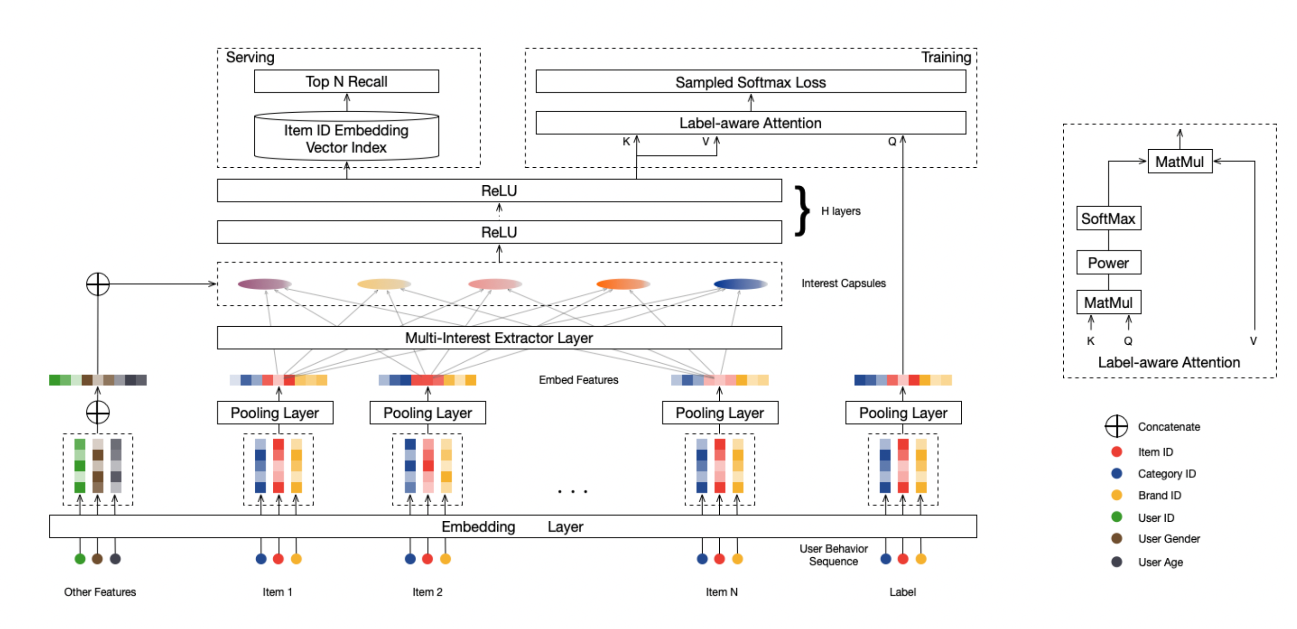 【序列召回推荐】(task4)多兴趣召回MIND模型_mind召回-CSDN博客