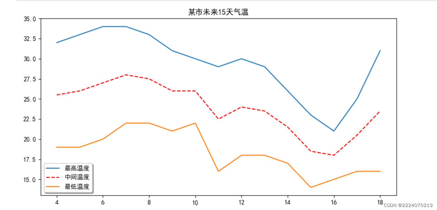 使用matplotlib绘制简单的折线图要求1使用上面数据使用matplotlib绘制商家a和商家b的折线图 要求2使用上面数据 Csdn博客