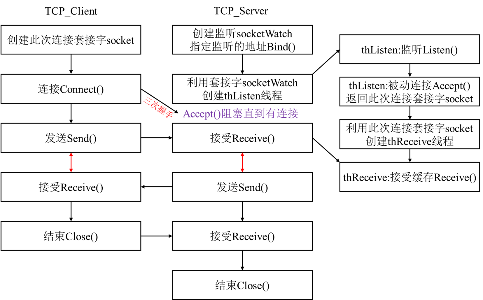 .NET编程——利用C#实现TCP协议的异步通信Socket套接字(WinForm)_c#tcp异步通信-CSDN博客