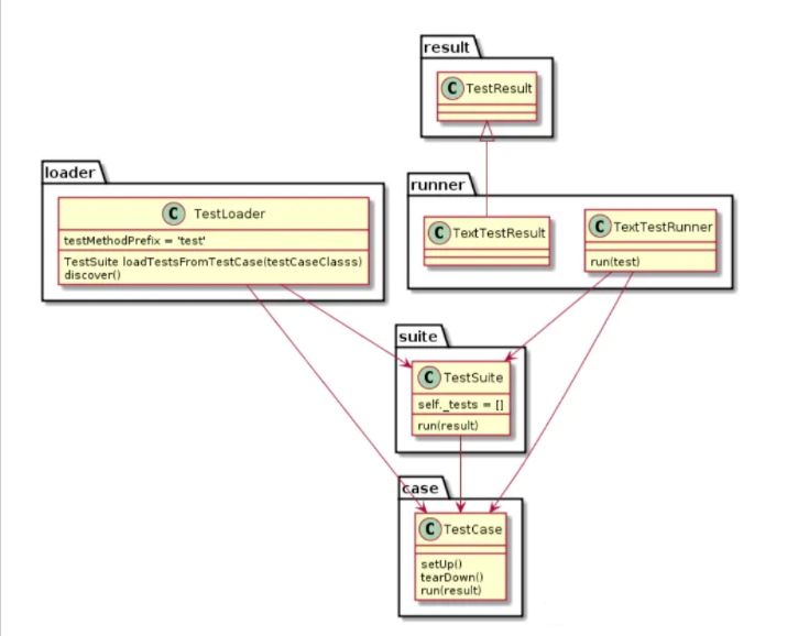 Python接口自动化浅析unittest单元测试原理_接口自动化的单元测试-CSDN博客