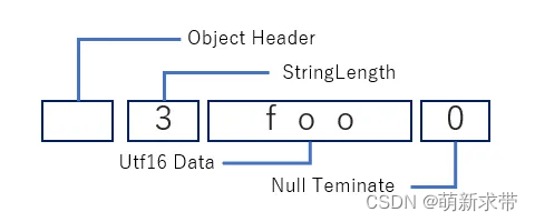 Unity中字符串拼接0GC方案_c# 0gc字符串处理-CSDN博客