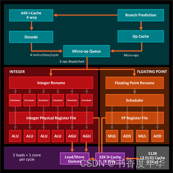 6. WikiChip芯片架构百科-CSDN博客