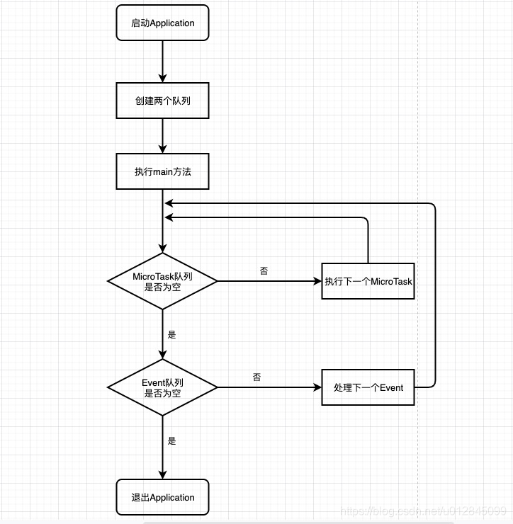 Flutter异步编程-EventLoop_代码流程图包括异步loop-CSDN博客