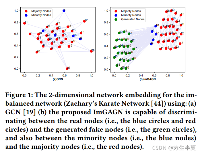 【论文阅读 | KDD2021】ImGAGN: Imbalanced Network Embedding via Generative Adversarial Graph Networks ...