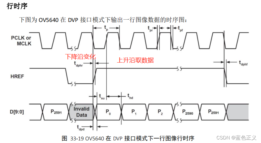 复习专题1：ov5640_ov5640 时钟-CSDN博客