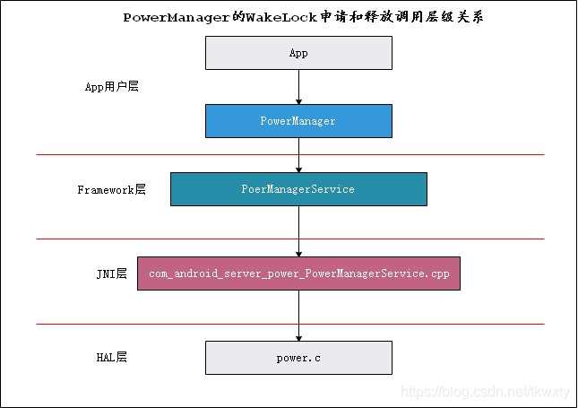 从Android应用层及Framework层的角度分析WakeLock锁机制_native wakelock-CSDN博客