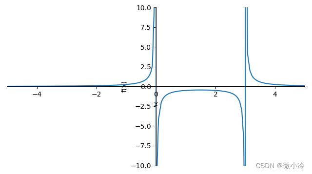 【Python】用sympy判断函数的单调性和极值_sympy求极值-CSDN博客