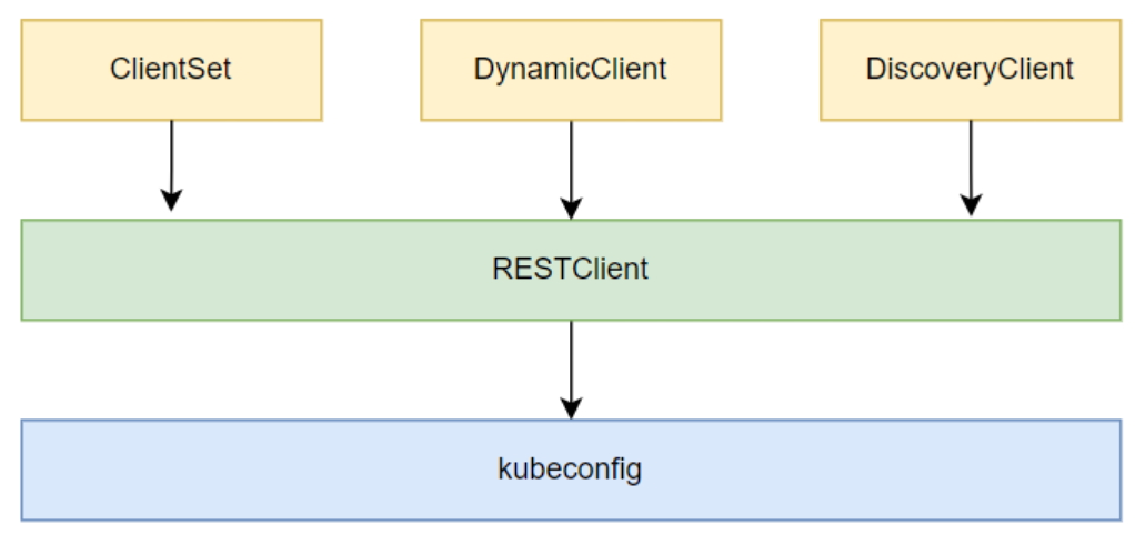 Kubernetes Client Go 源码剖析kubernetes Client Go Csdn博客 4776