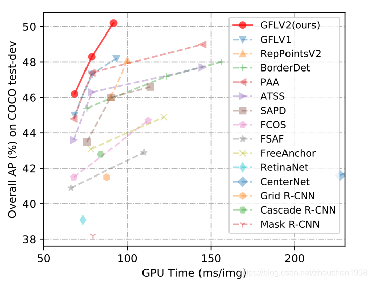 GFocalV2解读-CSDN博客
