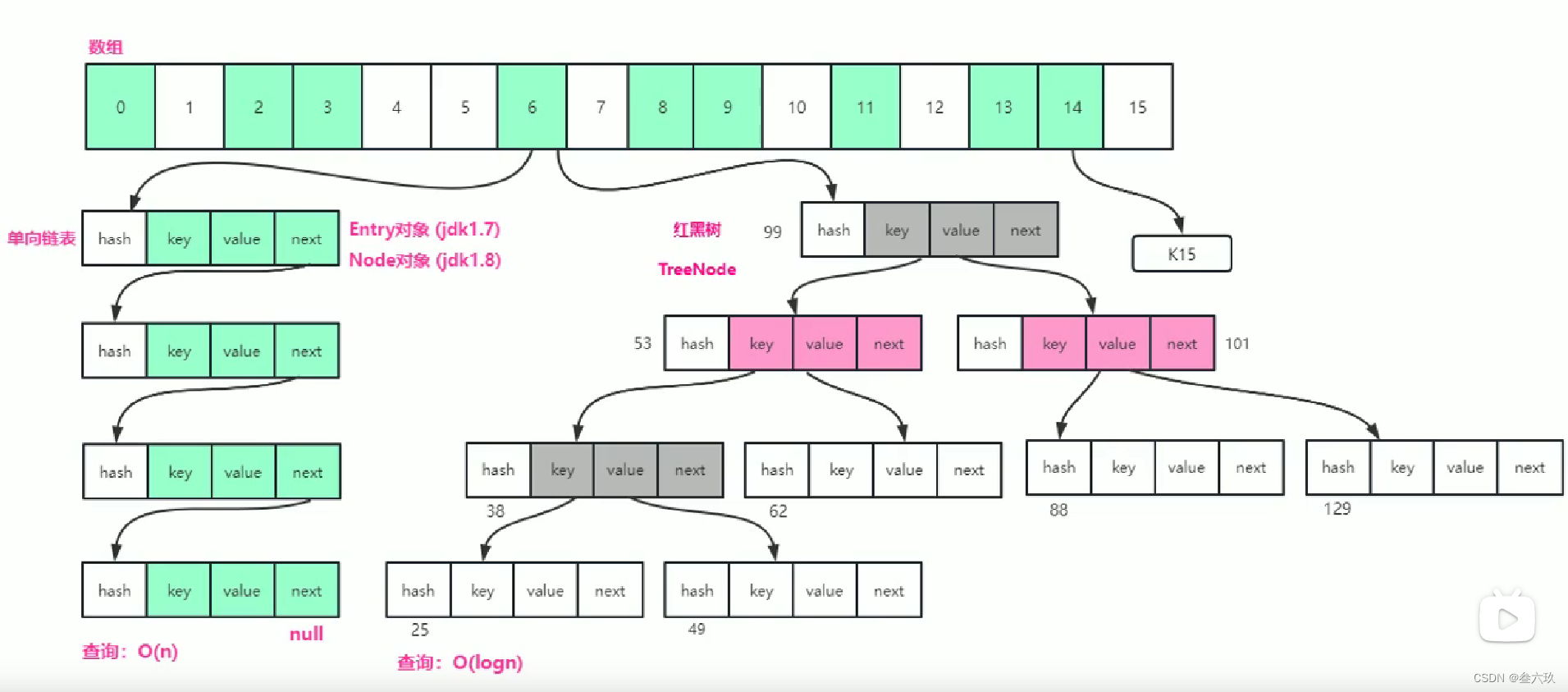 HashMap面试笔记（B站动力节点2024）_hashmap 动力节点-CSDN博客