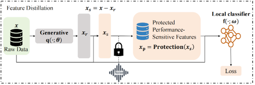 NeurIPS 2023 | FedFed：特征蒸馏应对联邦学习中的数据异构-CSDN博客