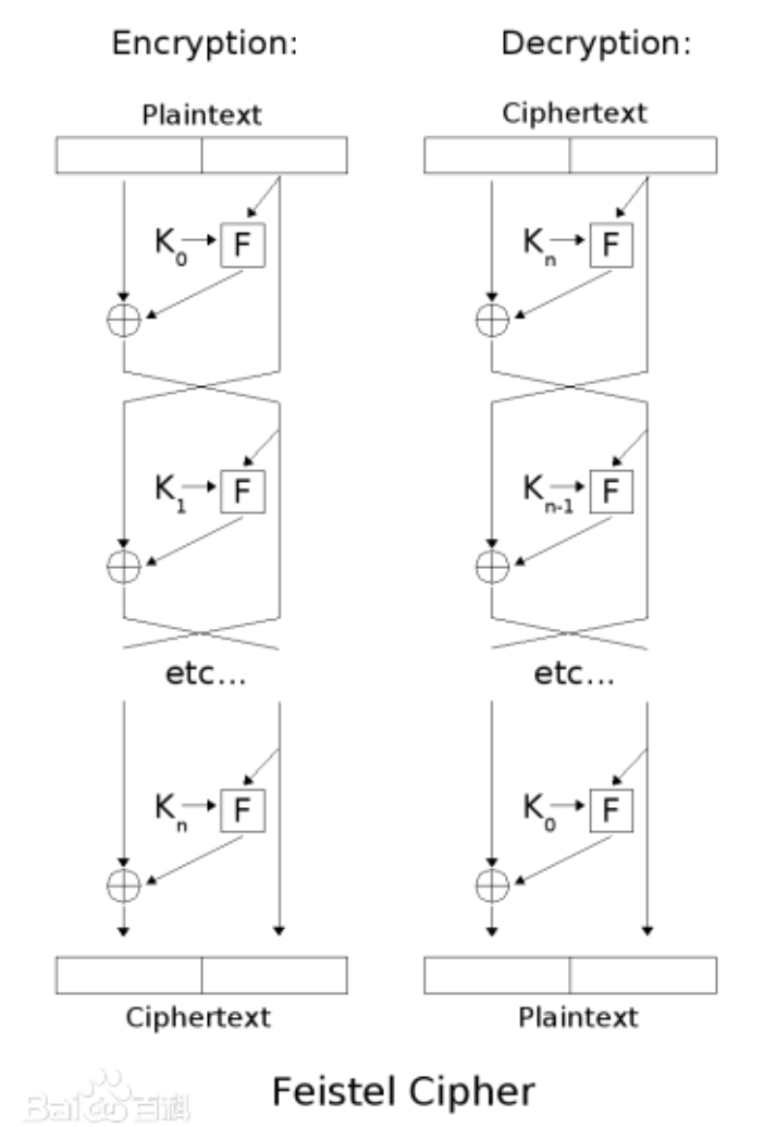 分组密码与Feistel结构解析-CSDN博客