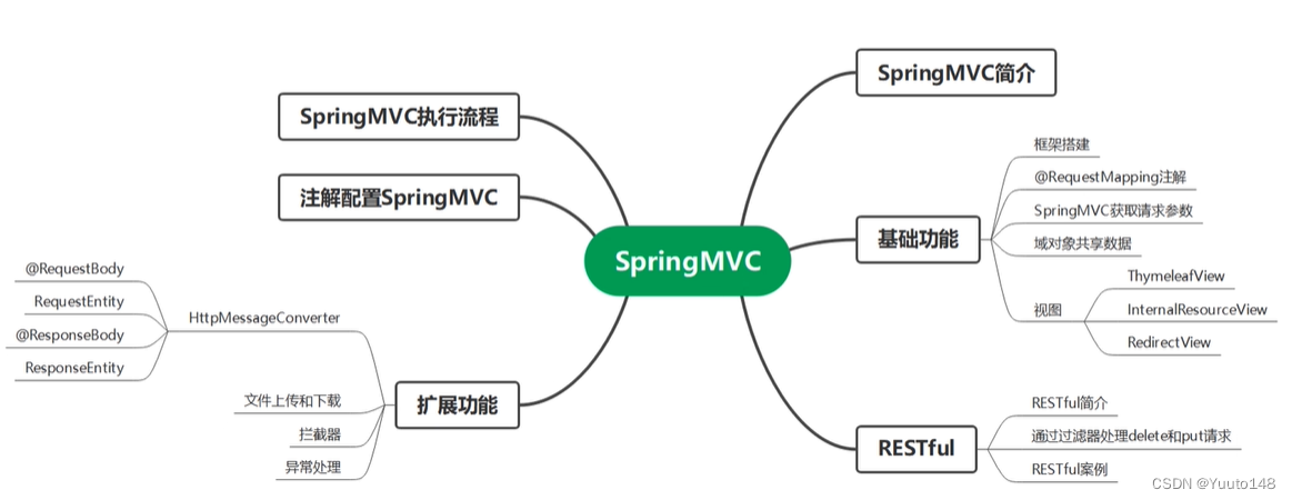 Springmvc学习笔记（一）引入、requestmapping、获取请求参数requestmapping包 Csdn博客