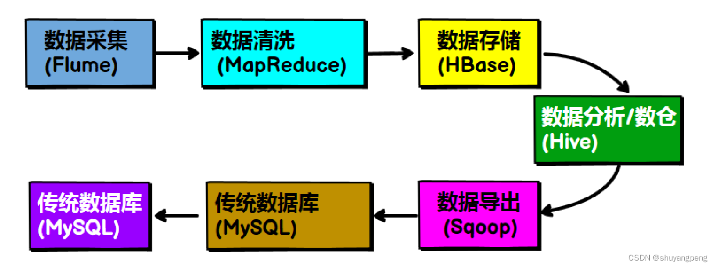 掌握Flume的安装、配置和简单使用。掌握Sqoop的安装、配置和简单使用。_flume 安装依赖-CSDN博客