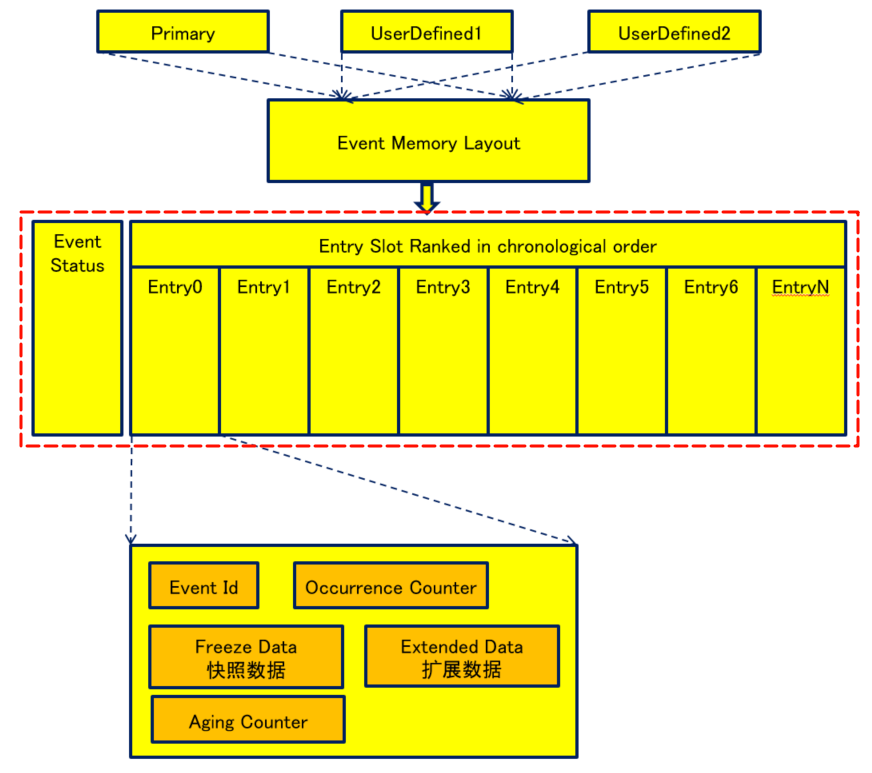 Autosar DEM模块-CSDN博客