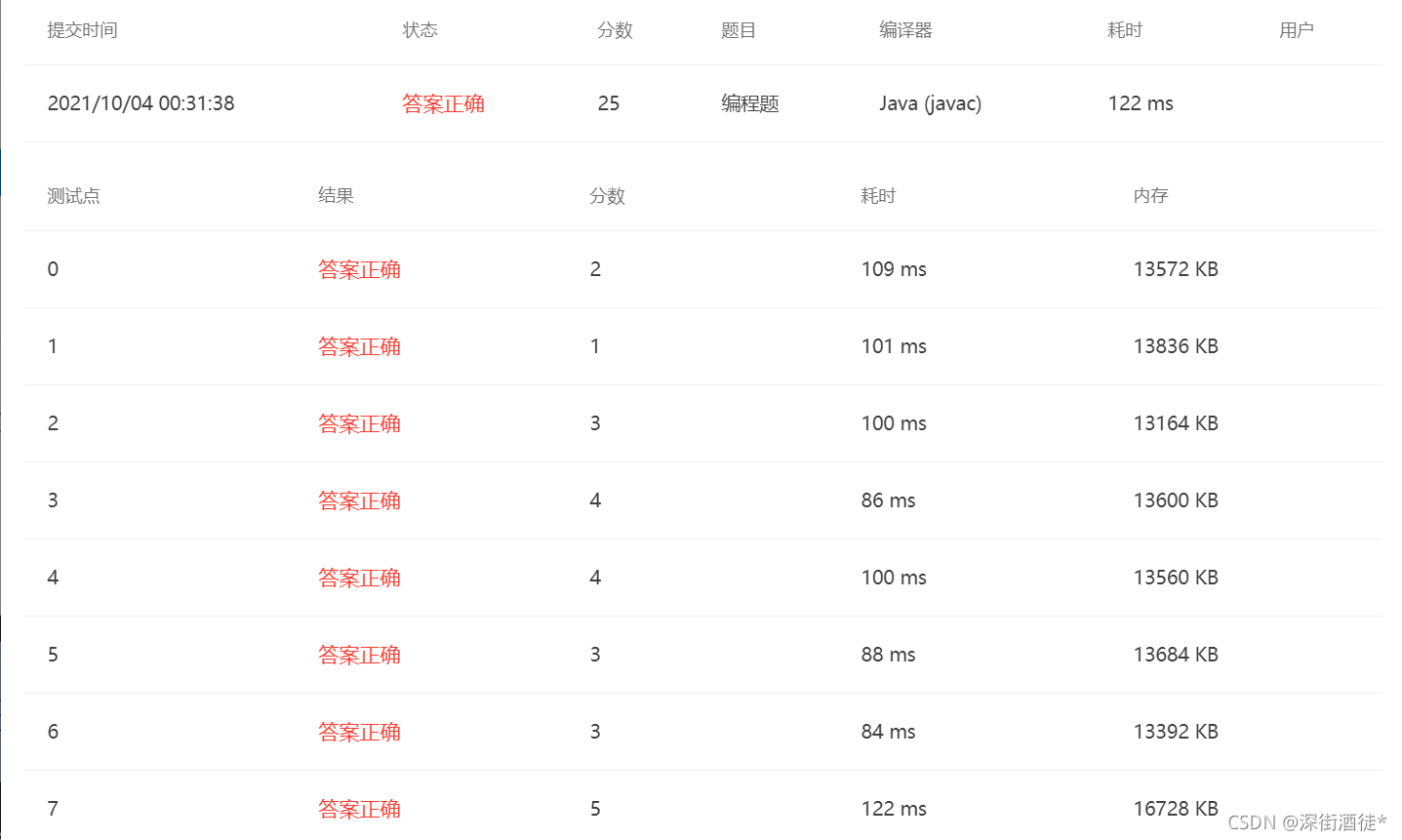 1007 Maximum Subsequence Sum (25 分) java 题解_1007 maximum subsequence sum 分数 25-CSDN博客
