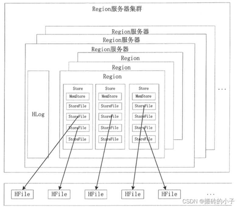 Hbase数据读写流程详解 Csdn博客