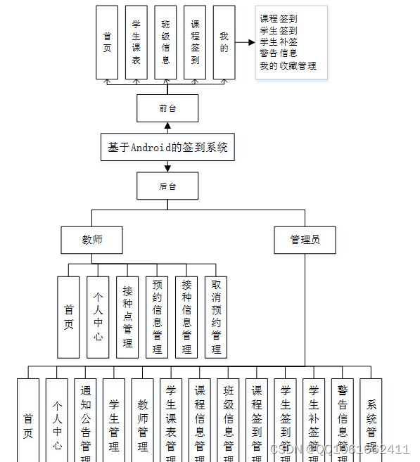 ssm基于Android的签到系统APP(ssm+uinapp+Mysql)_签到app内容分析-CSDN博客