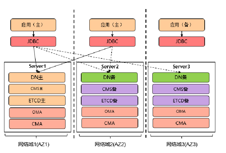 GaussDB for openGauss部署形态-CSDN博客