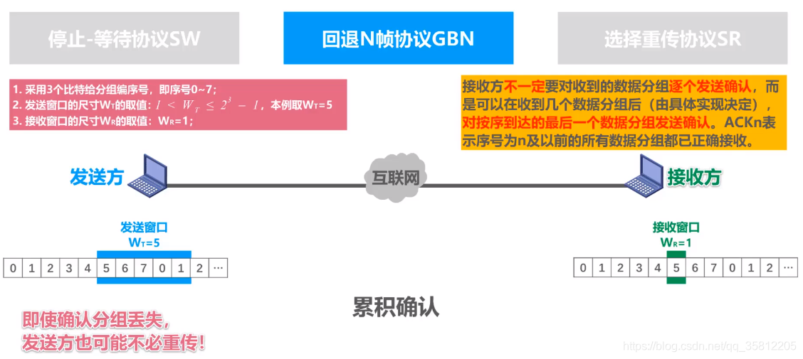 GBN与SR协议详解-CSDN博客