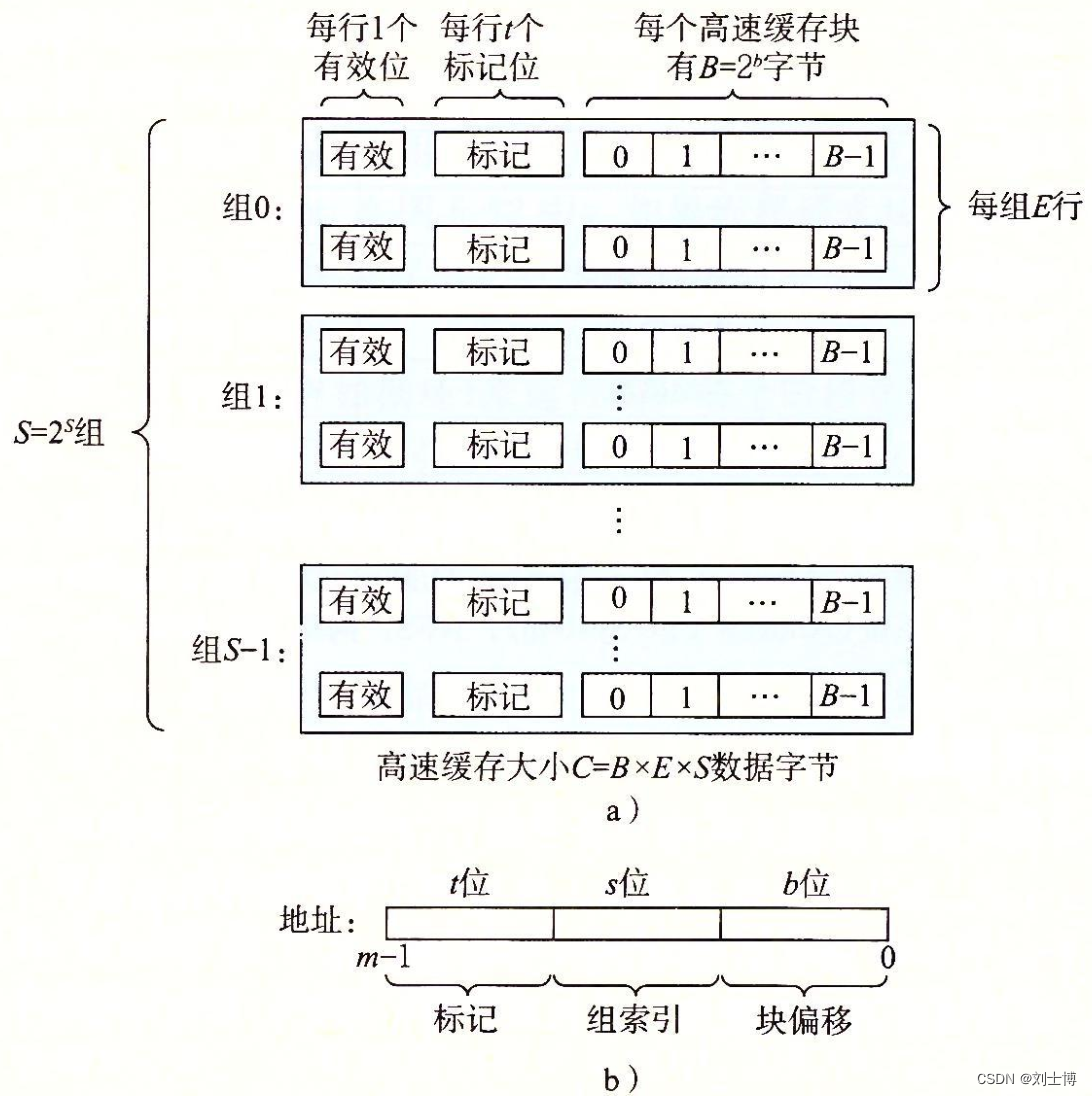 csapp：cache lab_csapp cachelab-CSDN博客