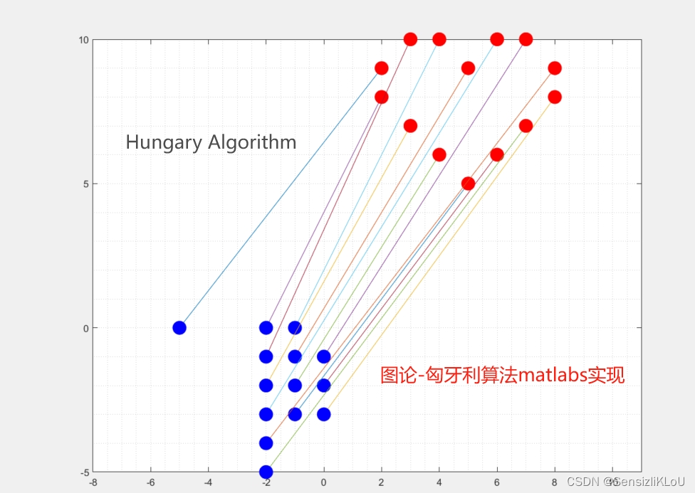 【图论 匈牙利算法】hungary Algorithm完整代码（一） 之 Matlab实现匈牙利算法matlab Csdn博客