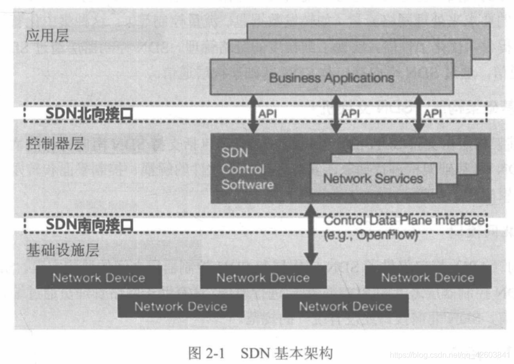 【SDN】02 SDN架构_sdn网络构架(3+2)如何?-CSDN博客